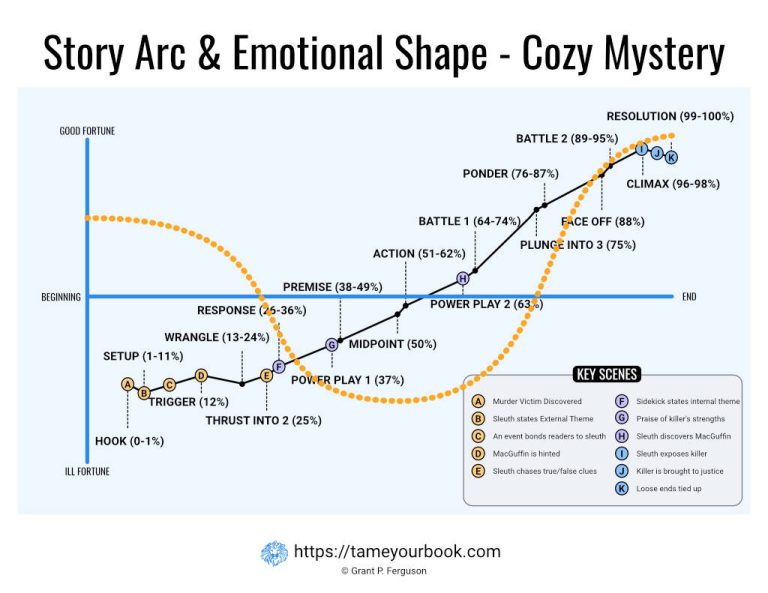 Discover What Story Beats Can Do for You! - Tame Your Book