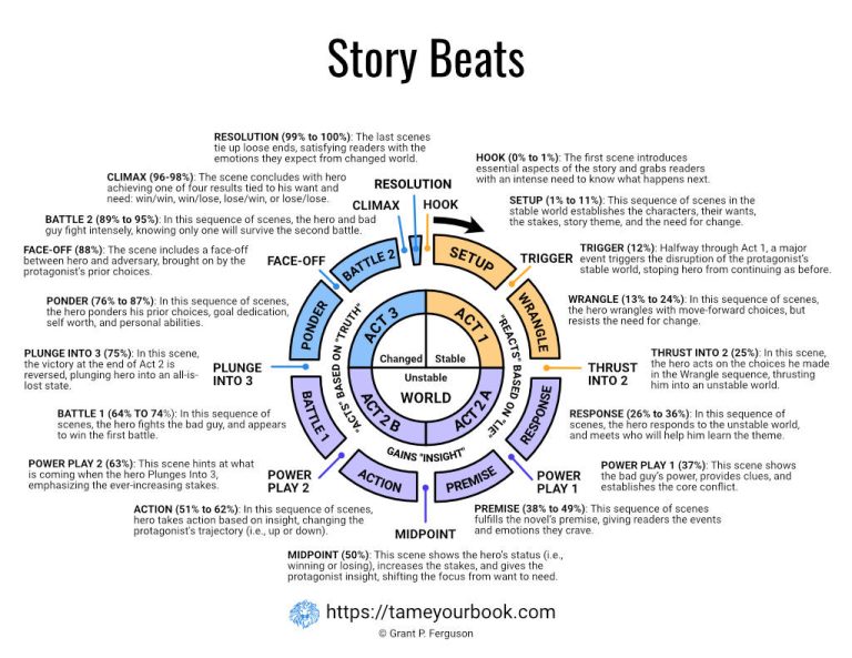 Discover What Story Beats Can Do for You! - Tame Your Book