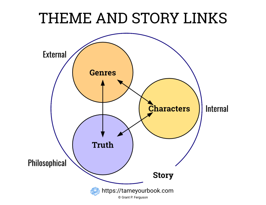 Tips to Link Story and Themes - Tame Your Book