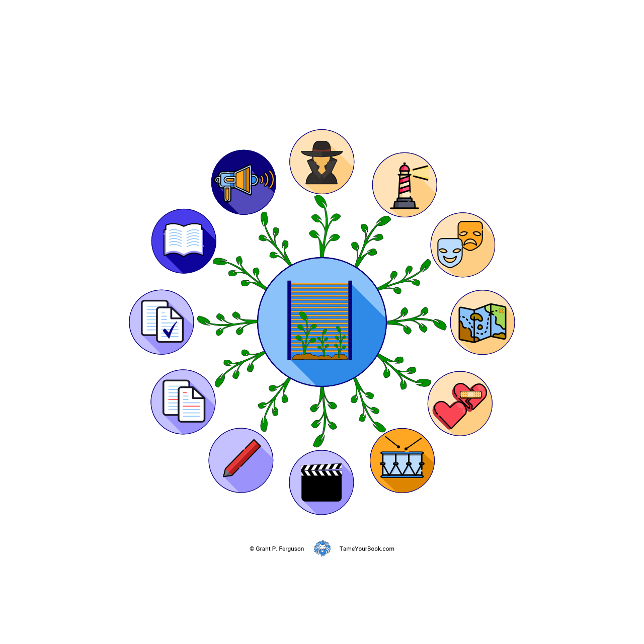 The Trellis Method Steps - Tame Your Book
