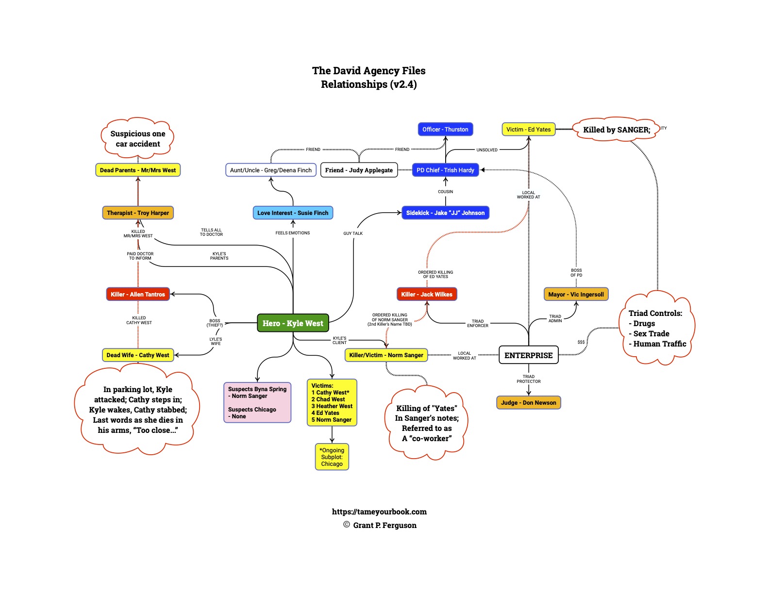 Book Writing Tools: Empower Your Story with SimpleMind App - Tame Your Book